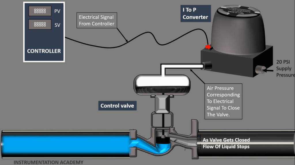 I to P Converter. Valve positioner. Flapper Nozzle working. Current to ...