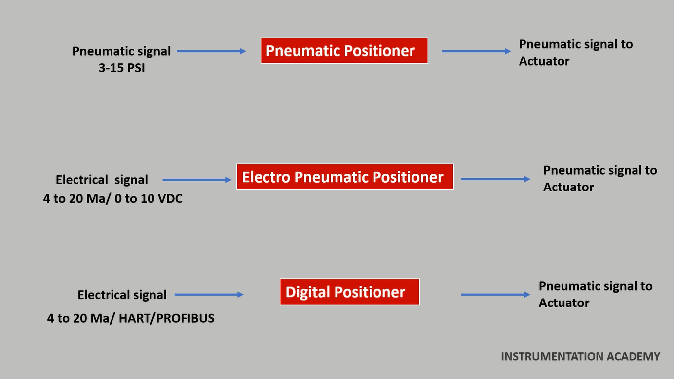 What is Control Valve Actuator. What is Control Valve Positioner ...
