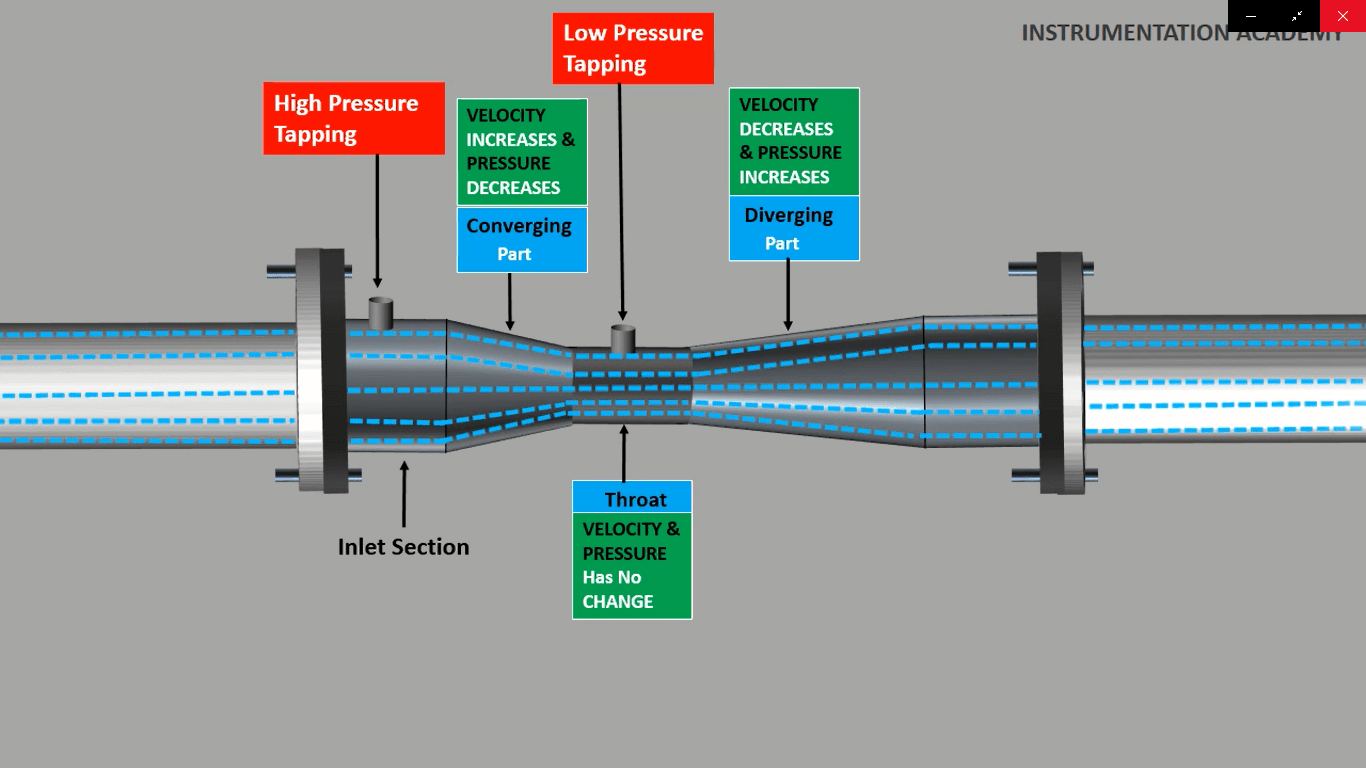Venturimeter Working Principle| What Is a Venturimeter | Parts of ...