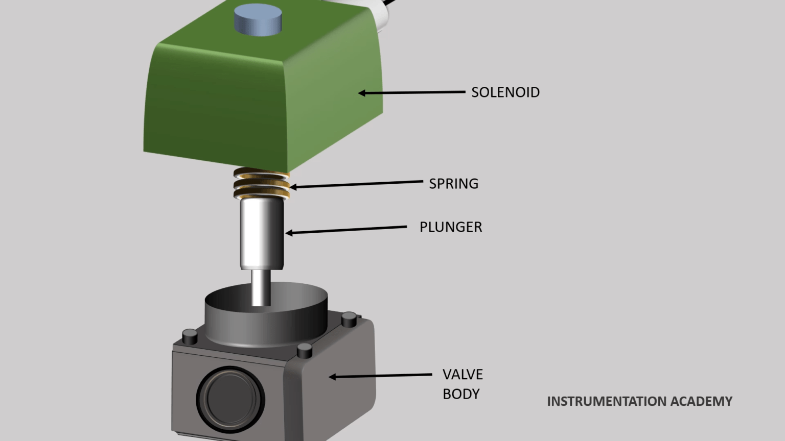 How a Solenoid Valve Works. Pilot Operated Solenoid Valve. Indirect ...