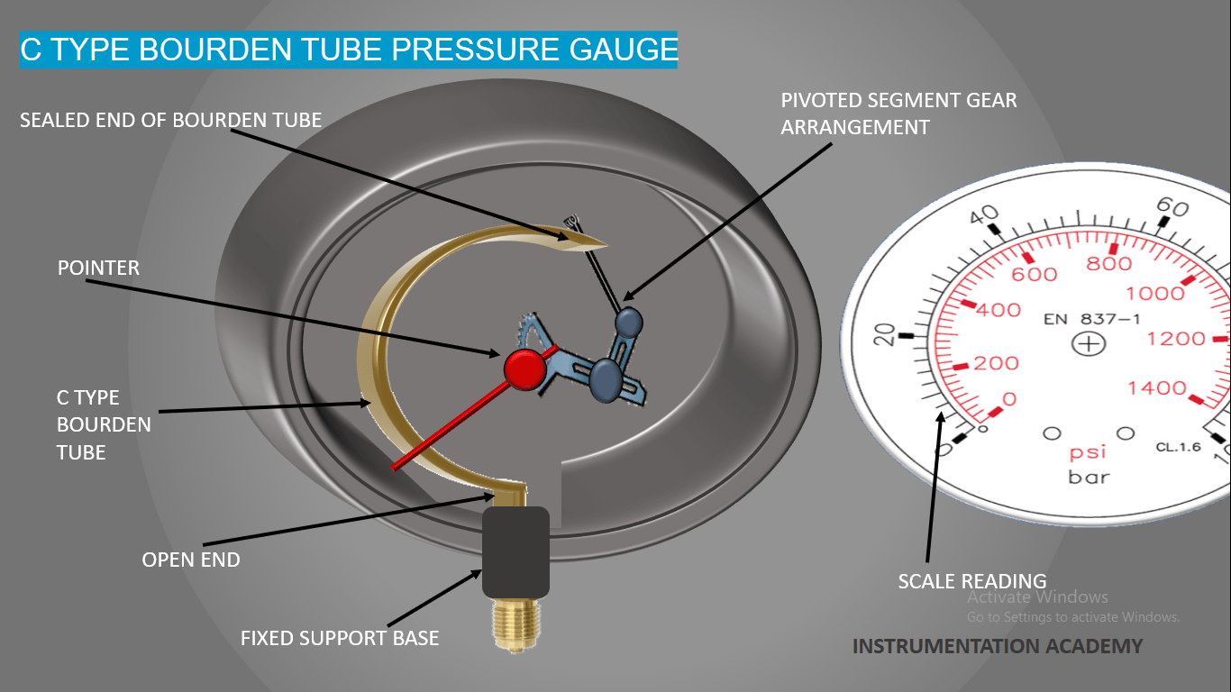 BOURDON TUBE PRESSURE GAUGE WORKING. HELICAL & SPIRAL PRESSURE GAUGE. C ...