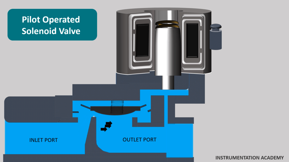 How a Solenoid Valve Works. Pilot Operated Solenoid Valve. Indirect ...