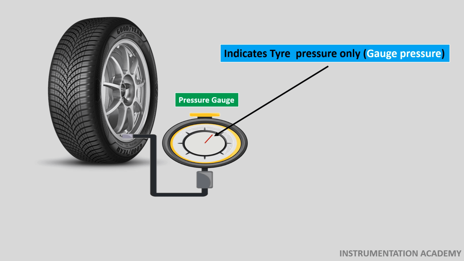 Absolute pressure, Gauge pressure, Atmospheric pressure Explained ...