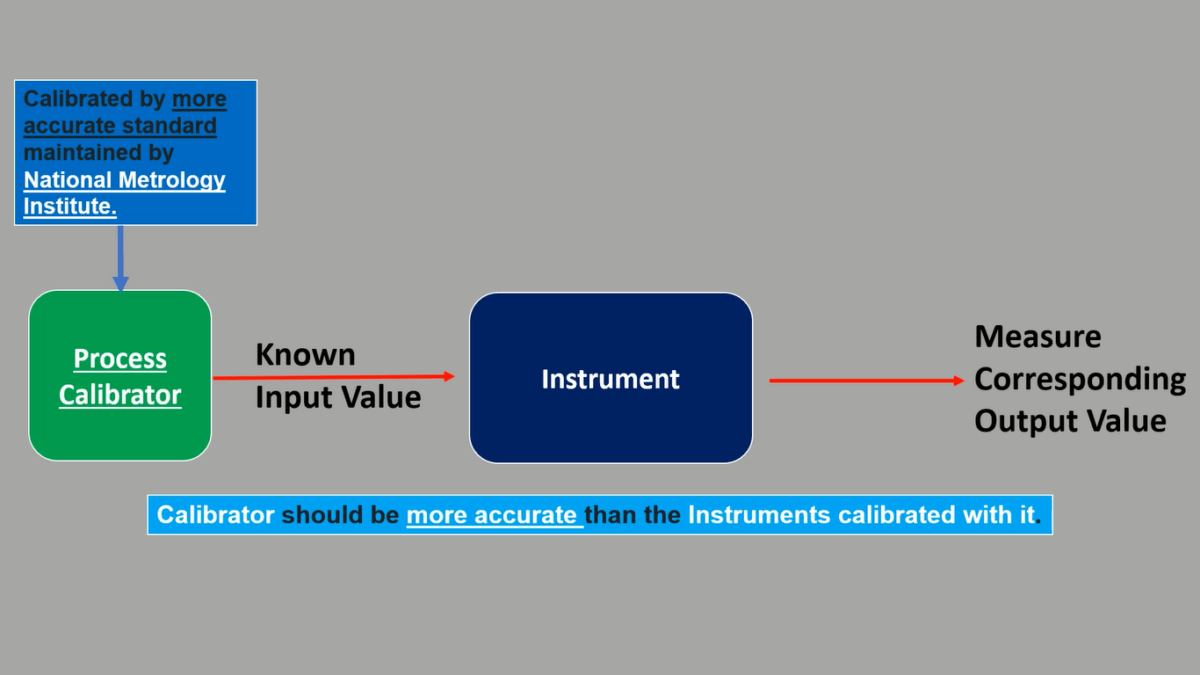 What Is Instrument Calibration. Instrument Calibrator. Instrumentation ...