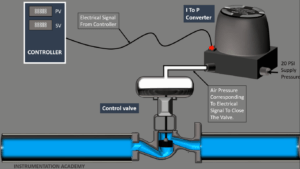 I to P Converter. Valve positioner. Flapper Nozzle working. Current to ...