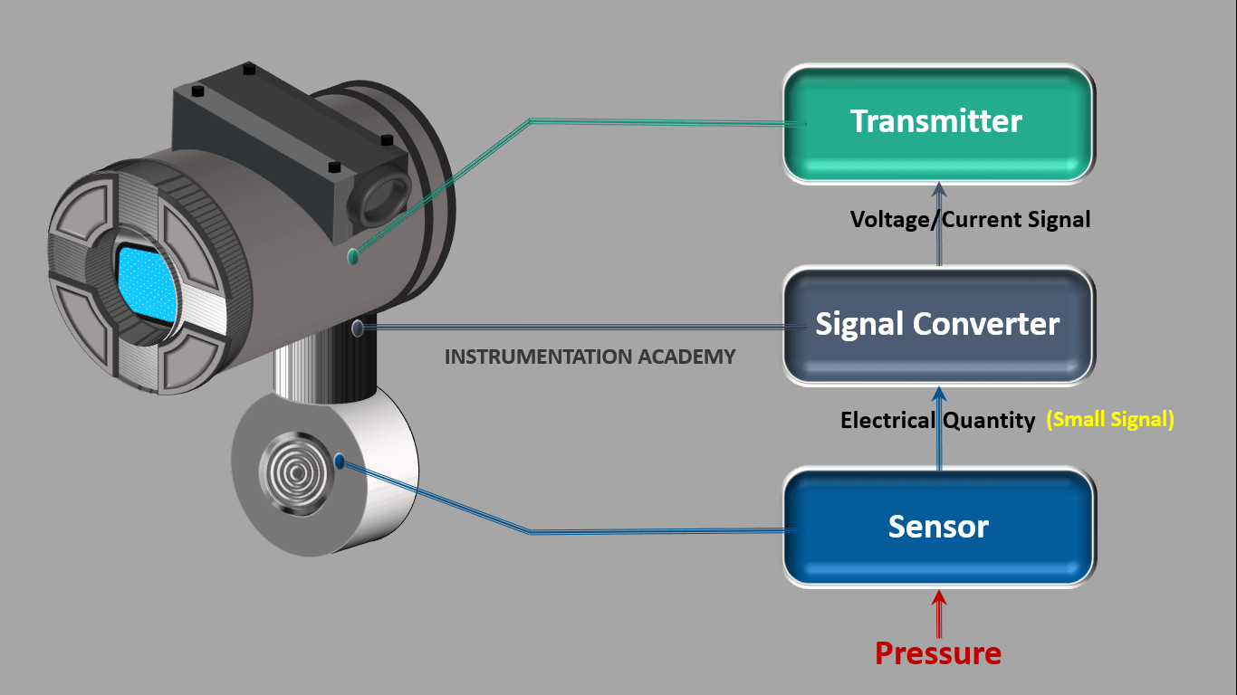 What is a Pressure Transmitter – Instrumentation Academy