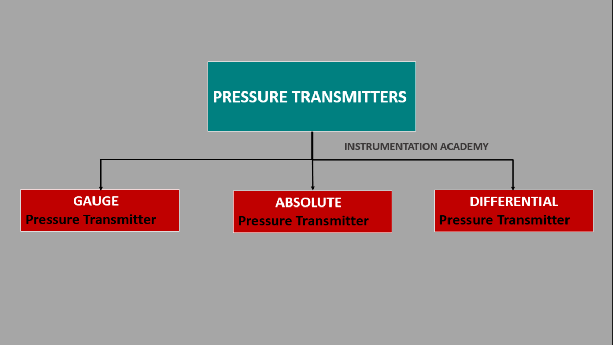 What is a Pressure Transmitter – Instrumentation Academy